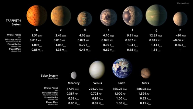 NASA discovered Seven New Planets - FaveThing.com